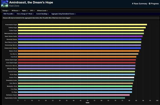 DPS Balance on Amirdrassil - Dragonflight Season 3 Guide | WowCarry